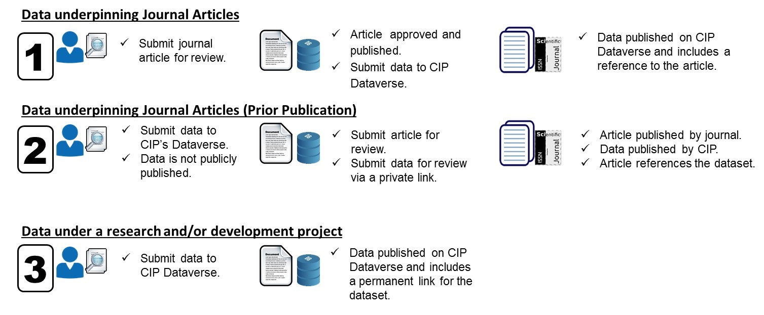 Publishing Research Data - International Potato Center