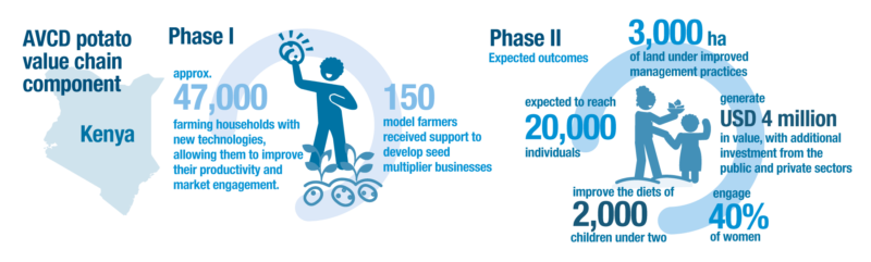Developing smallholder value chains – Kenya - International Potato Center