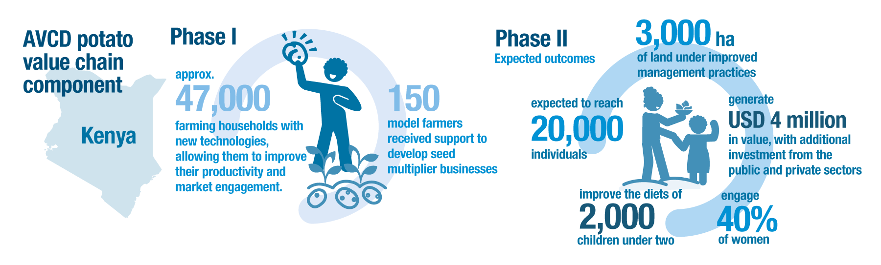 Developing smallholder value chains – Kenya - International Potato Center